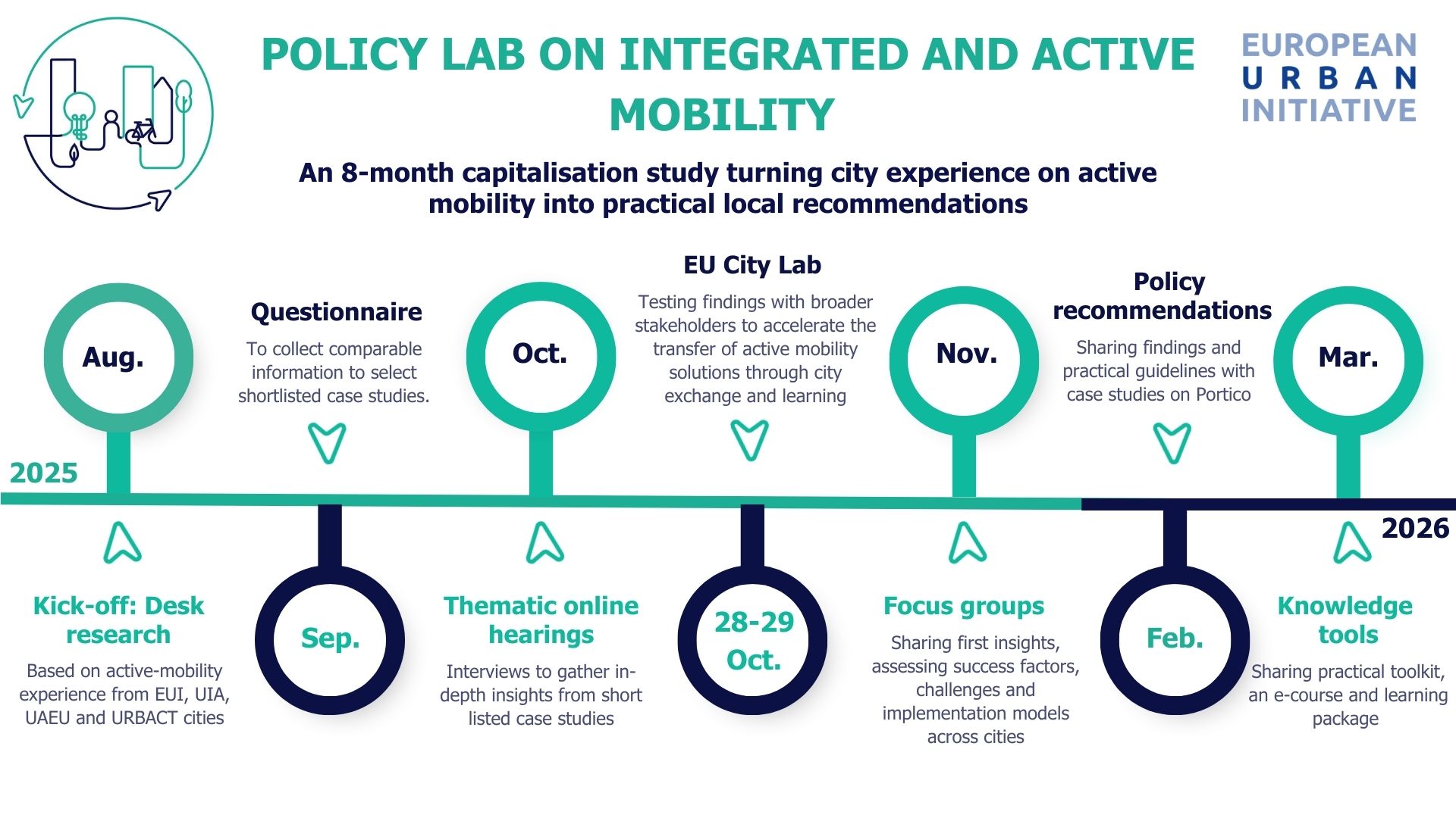 Aktivní mobilita: promítnutí poznatků do praxe | EUI